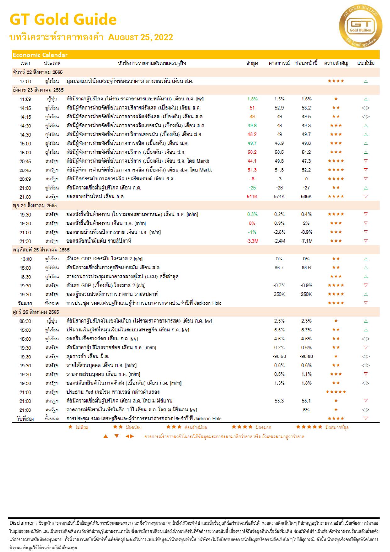 บทวิเคราะห์ทางเทคนิคราคาทองคำ 25 ส.ค. 2565 BY:GT GOLD (สนใจเทรดทองคำ ...
