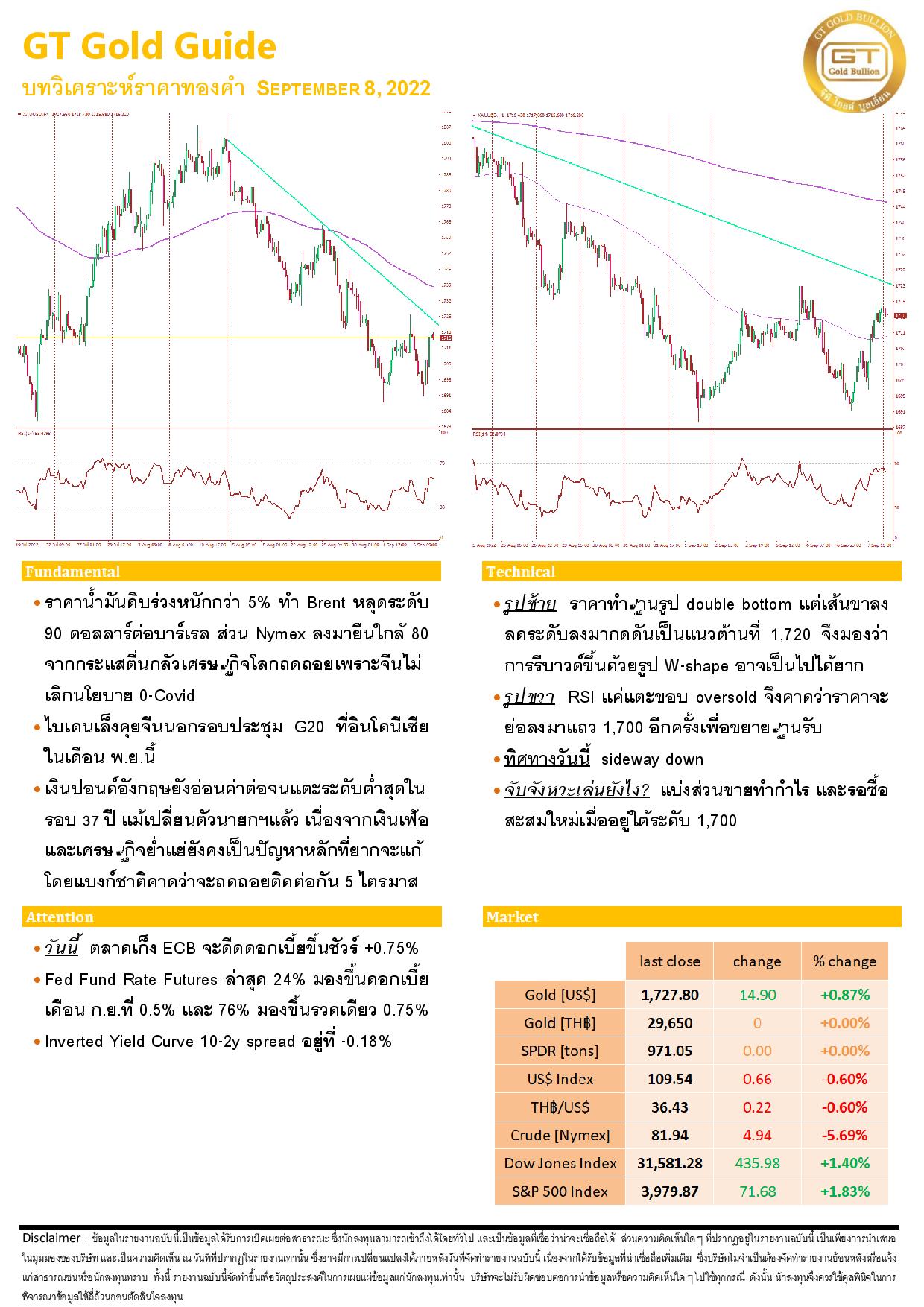 บทวิเคราะห์ทางเทคนิคราคาทองคำ 8 ก.ย. 2565 BY:GT GOLD (สนใจเทรดทองคำแท่ง ...