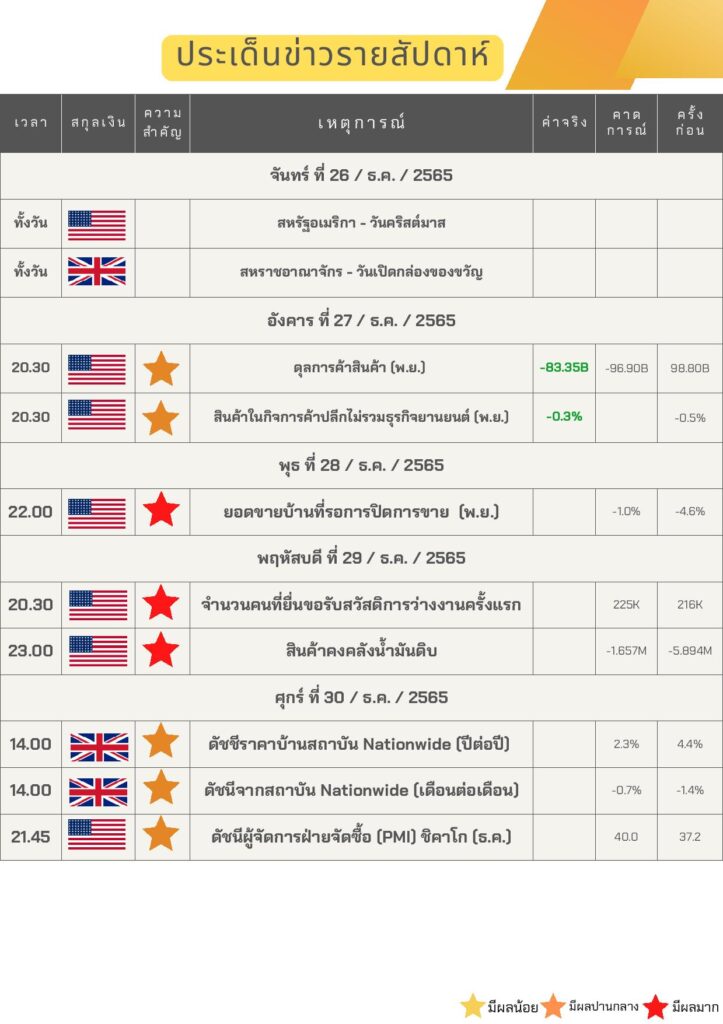 บทวิเคราะห์ทางเทคนิคราคาทองคำ 28 ธ.ค. 2565 BY:GT GOLD (สนใจเทรดทองคำ ...